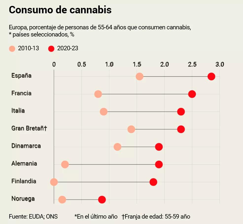 España Es El País De La Unión Europea Donde Los Mayores Consumen Más