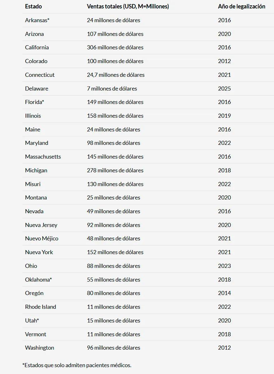 Ventas de cannabis en EE UU suman 2.270 millones de dólares en agosto | Cáñamo